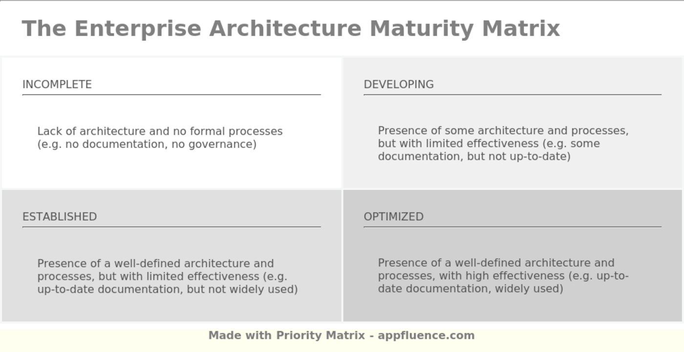 Enterprise Architecture Maturity Matrix Free Download