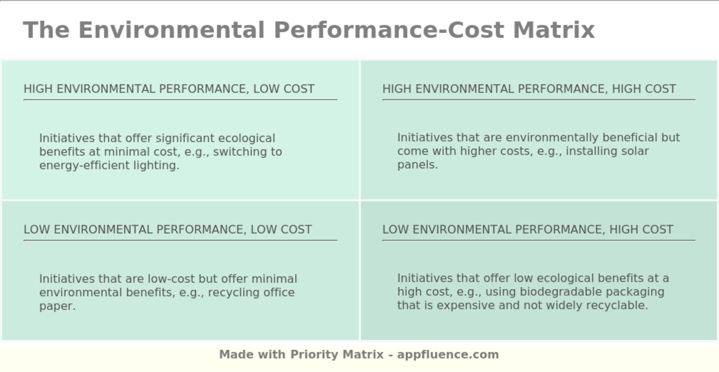 Environmental Performance-Cost Matrix [Free download]