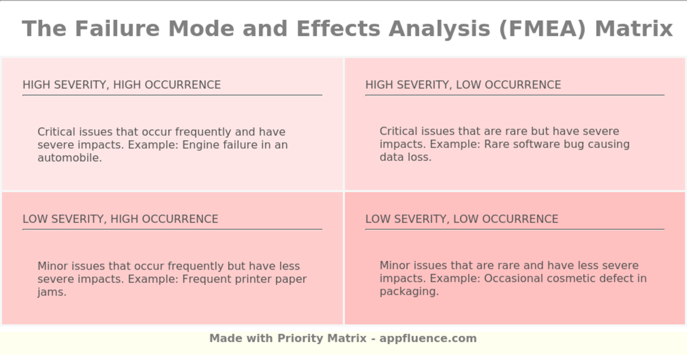 Failure Mode and Effects Analysis (FMEA) Matrix [Free download]
