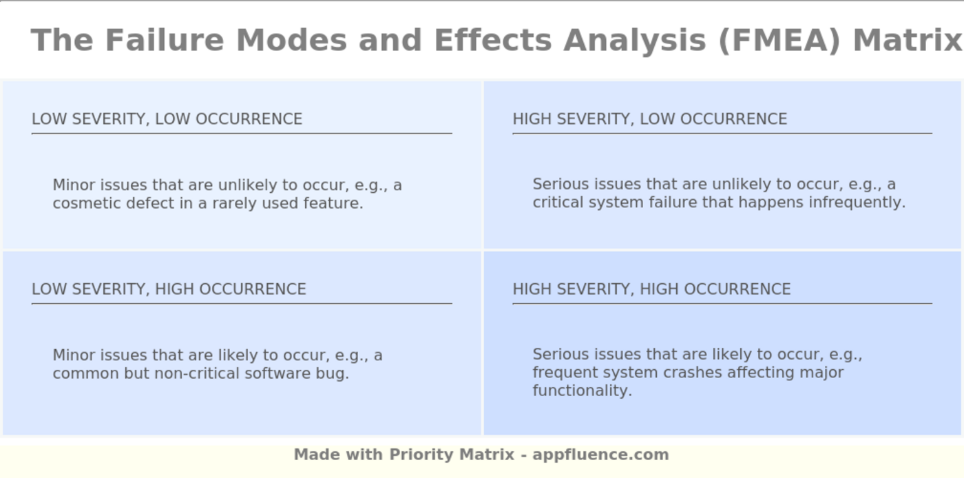 Failure Modes and Effects Analysis (FMEA) Matrix [Free download]