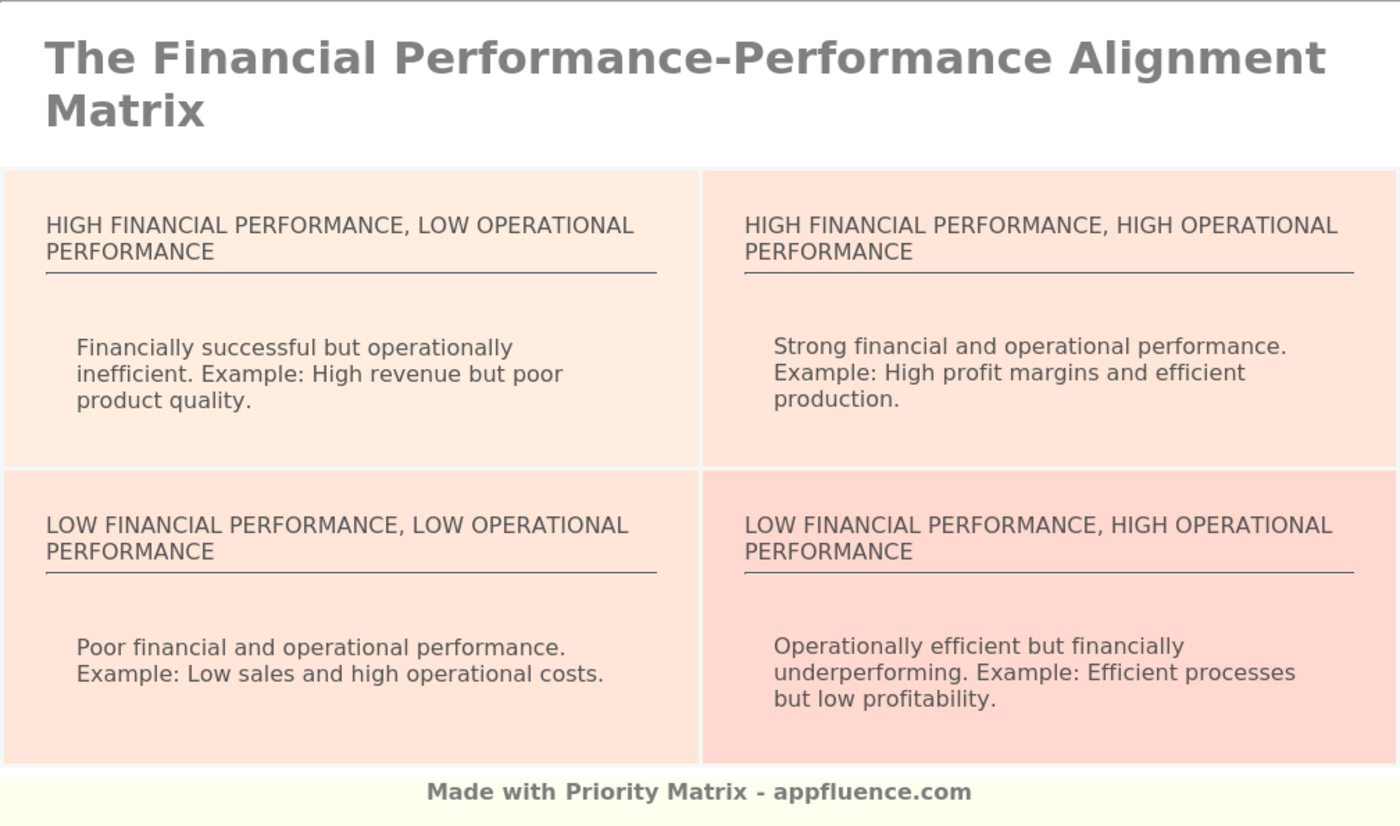 Financial Performance-Performance Alignment Matrix [Free download]