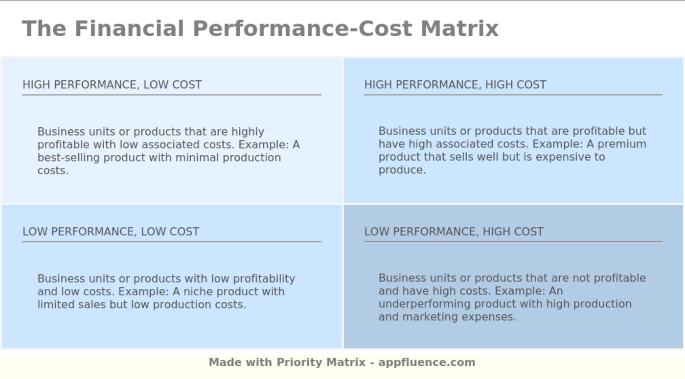 Financial Performance-Cost Matrix [Free download]