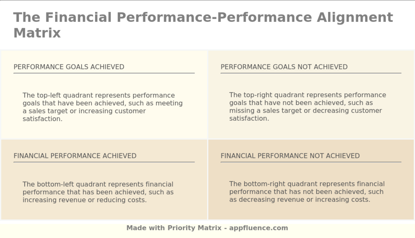 Financial Performance-Performance Alignment Matrix [Free download]