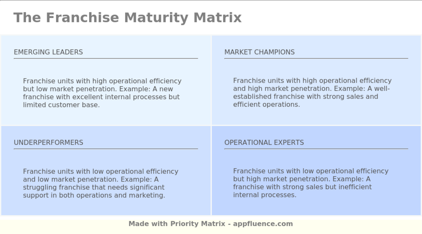 Franchise Maturity Matrix [Free download]