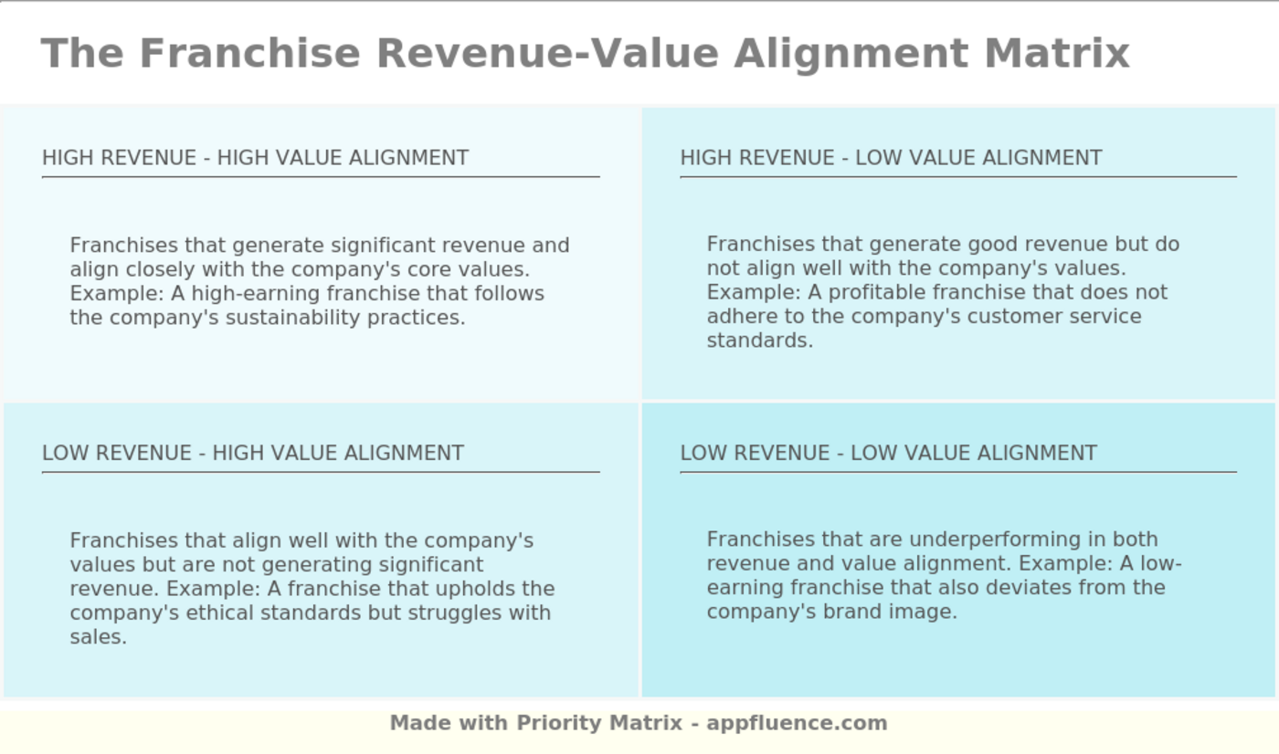 Franchise Revenue-Value Alignment Matrix [Free download]