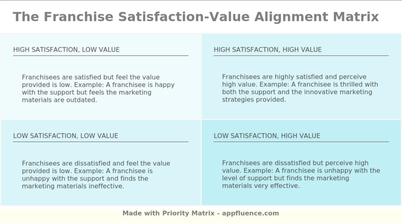 Franchise Satisfaction-Value Alignment Matrix [Free download]
