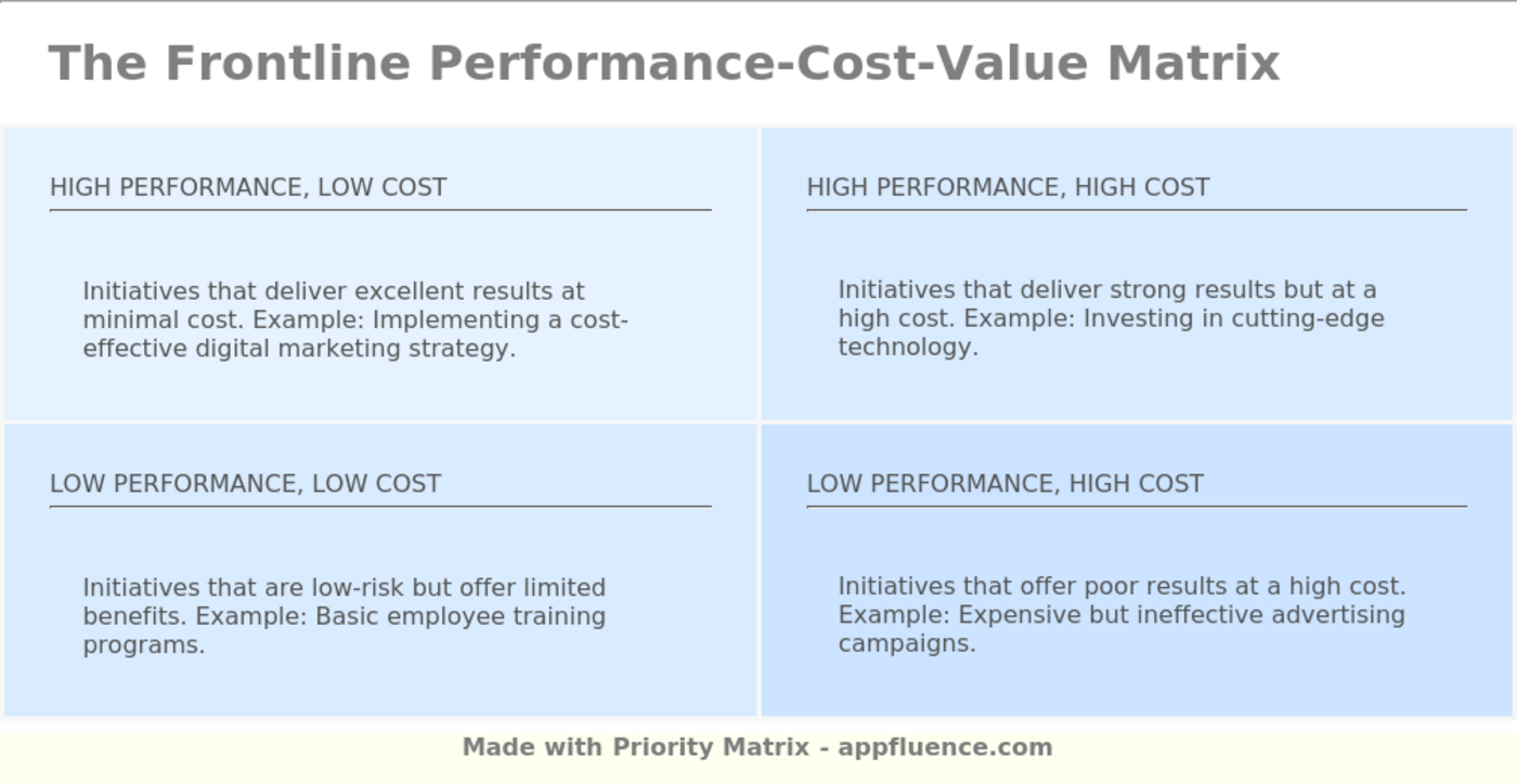 Frontline Performance-Cost-Value Matrix [Free download]