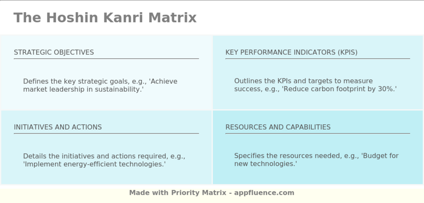 Hoshin Kanri Matrix [Free download]