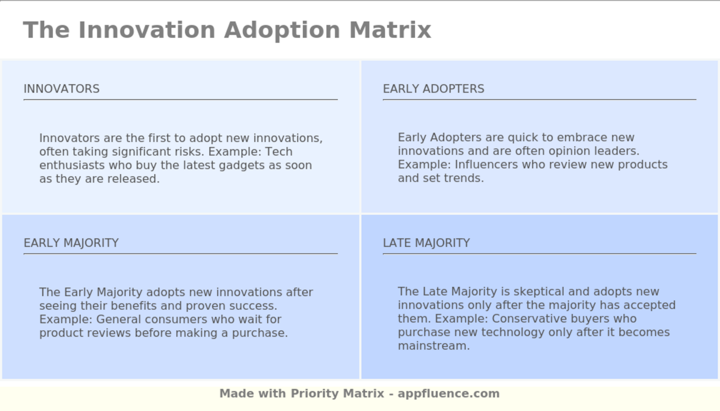 Innovation Adoption Matrix [Free download]