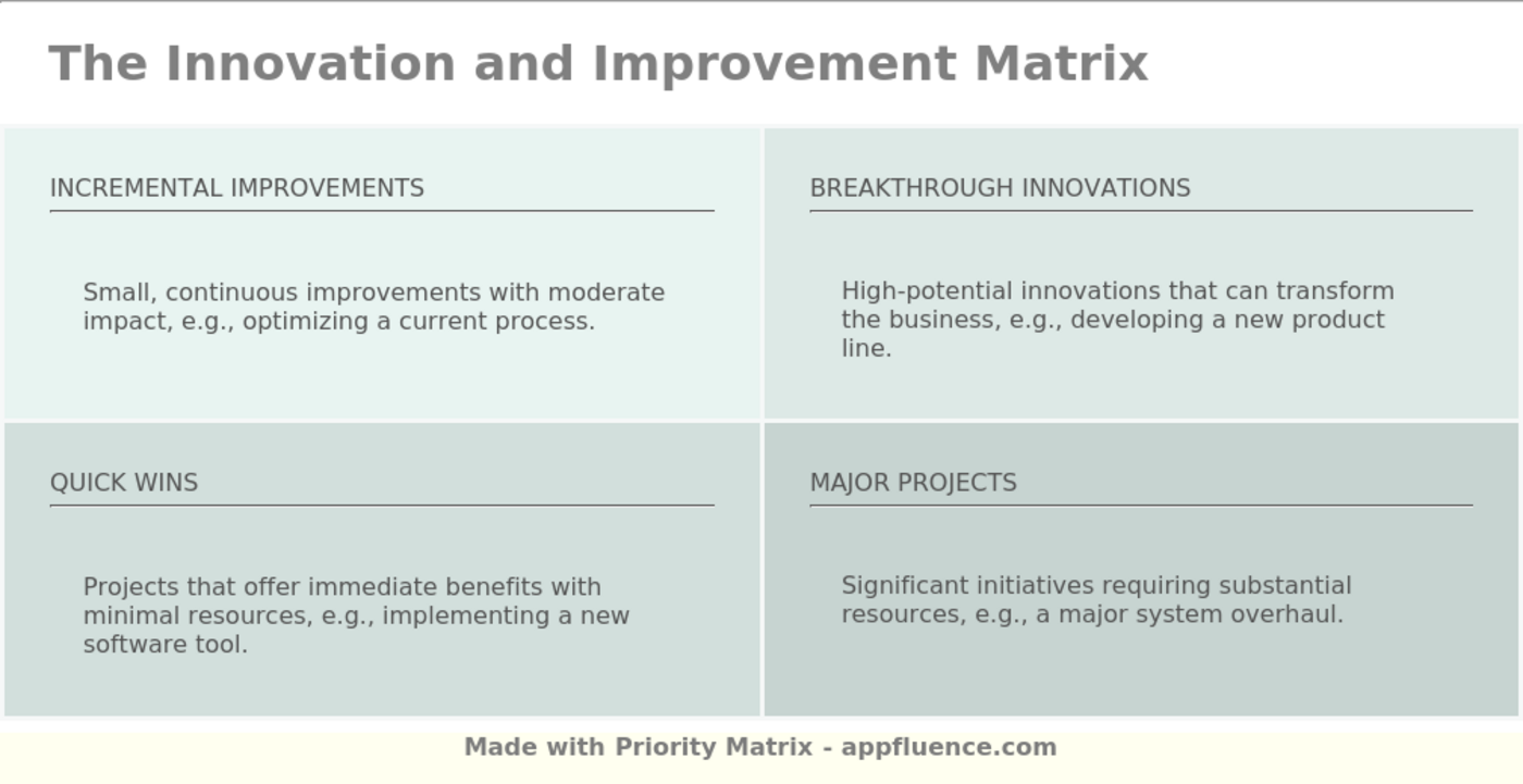 Innovation and Improvement Matrix [Free download]