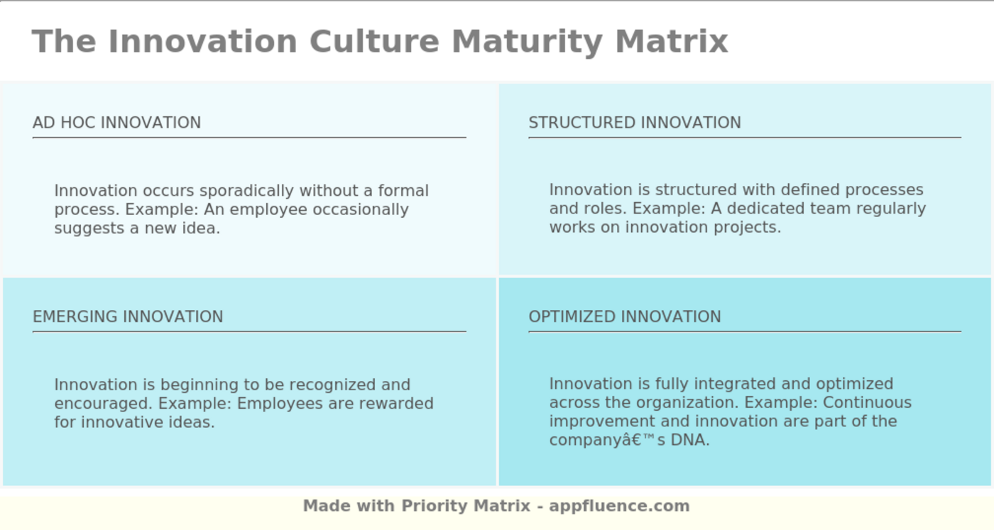 Innovation Culture Maturity Matrix [Free download]