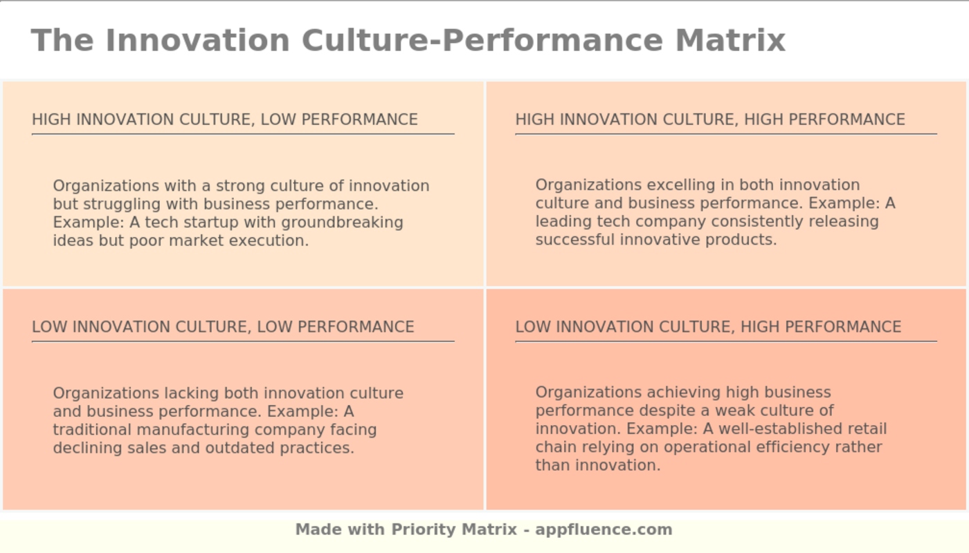 Innovation Culture-Performance Matrix [Free download]