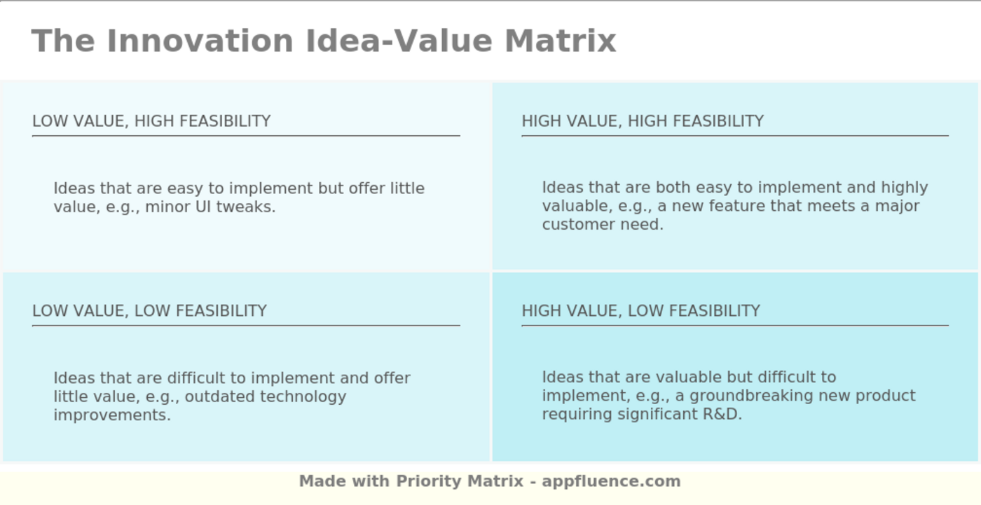 Innovation Idea-Value Matrix [Free download]