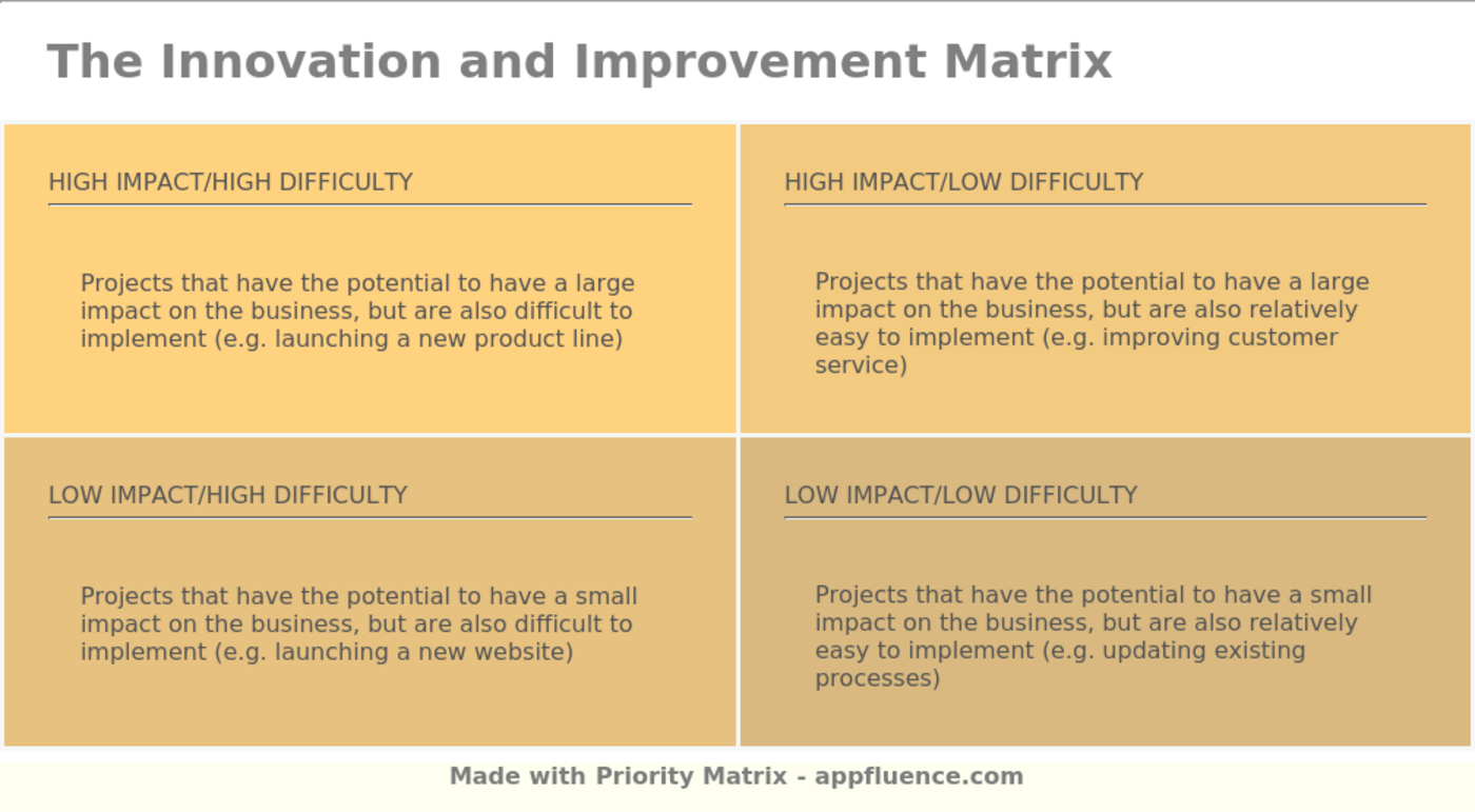 Innovation and Improvement Matrix [Free download]