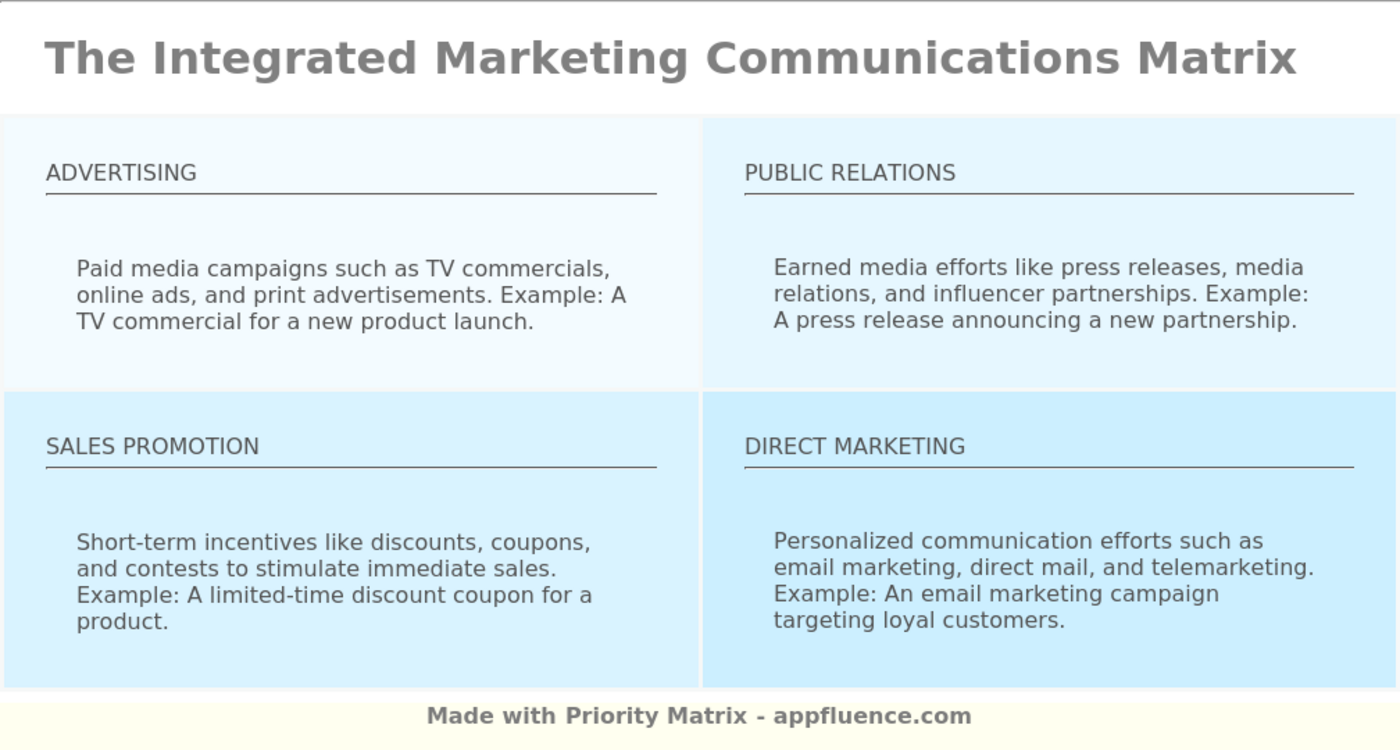 Integrated Marketing Communications Matrix [Free download]