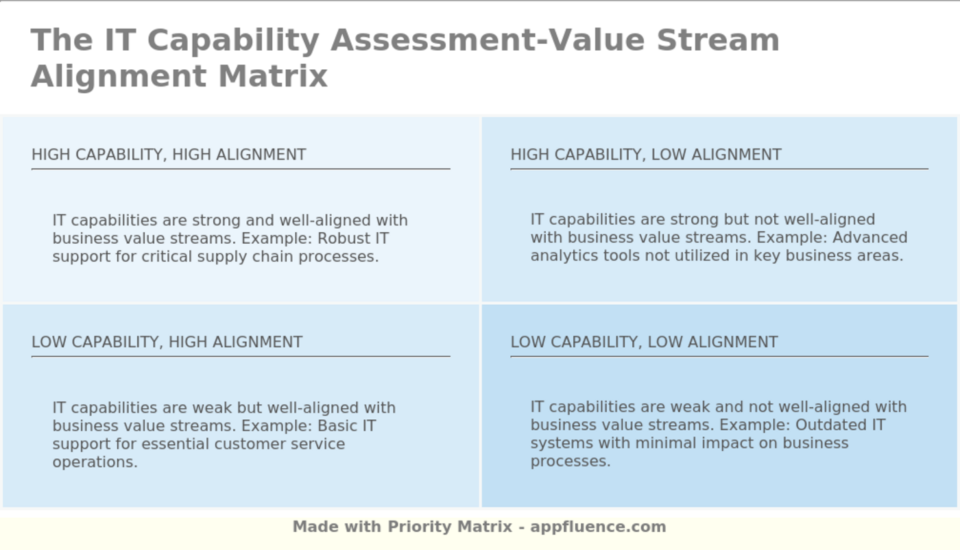 IT Capability Assessment-Value Stream Alignment Matrix [Free download]
