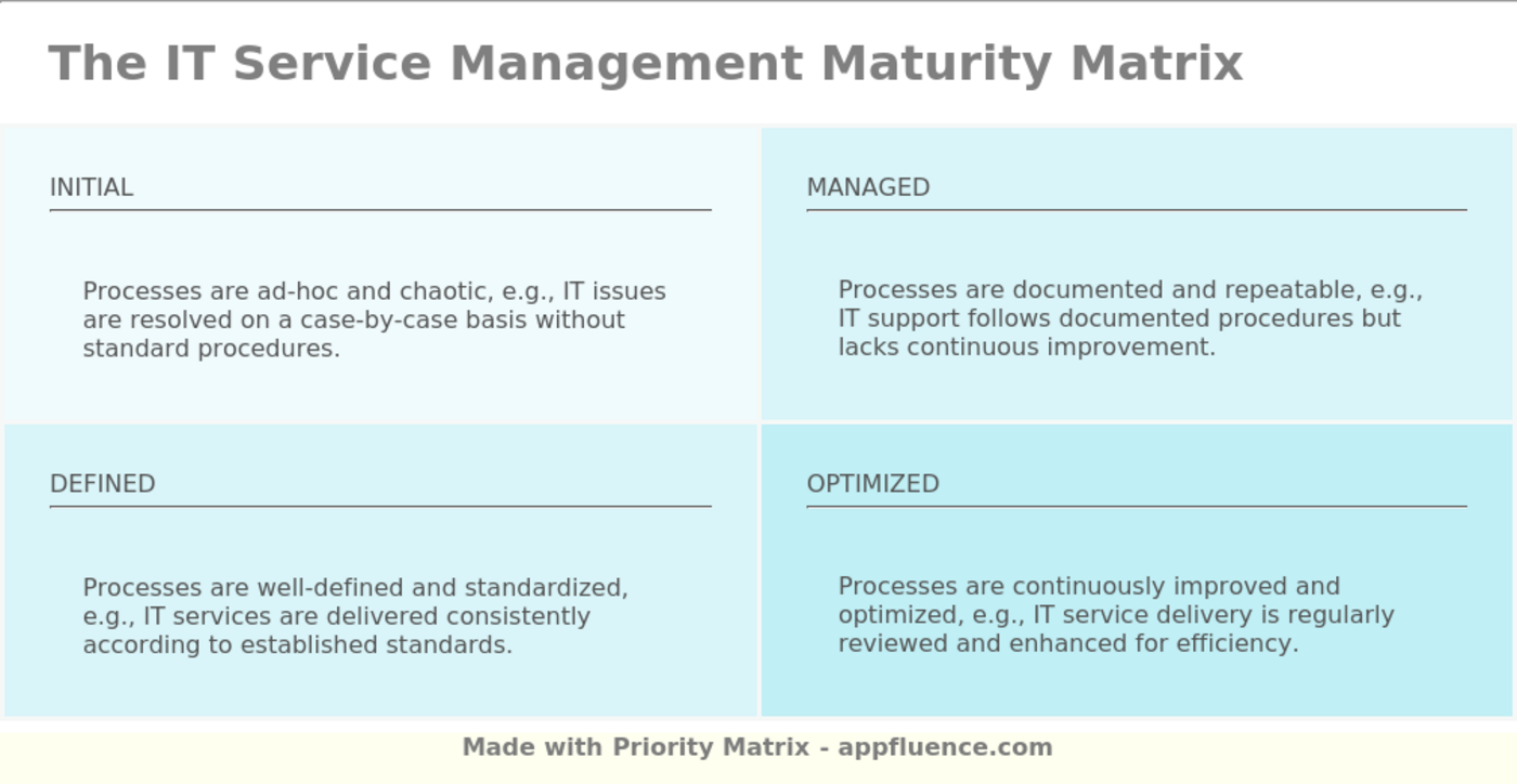 IT Service Management Maturity Matrix [Free download]