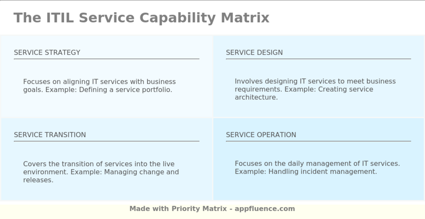 ITIL Service Capability Matrix [Free download]
