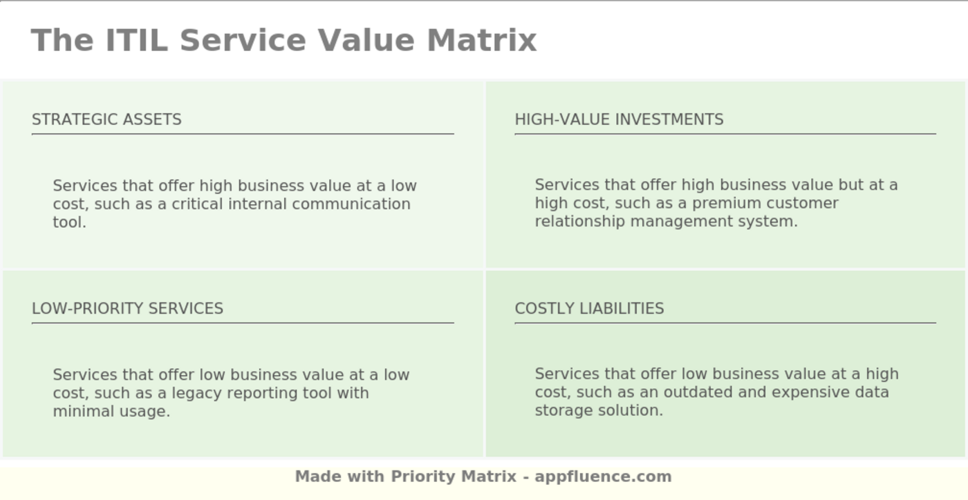ITIL Service Value Matrix [Free download]