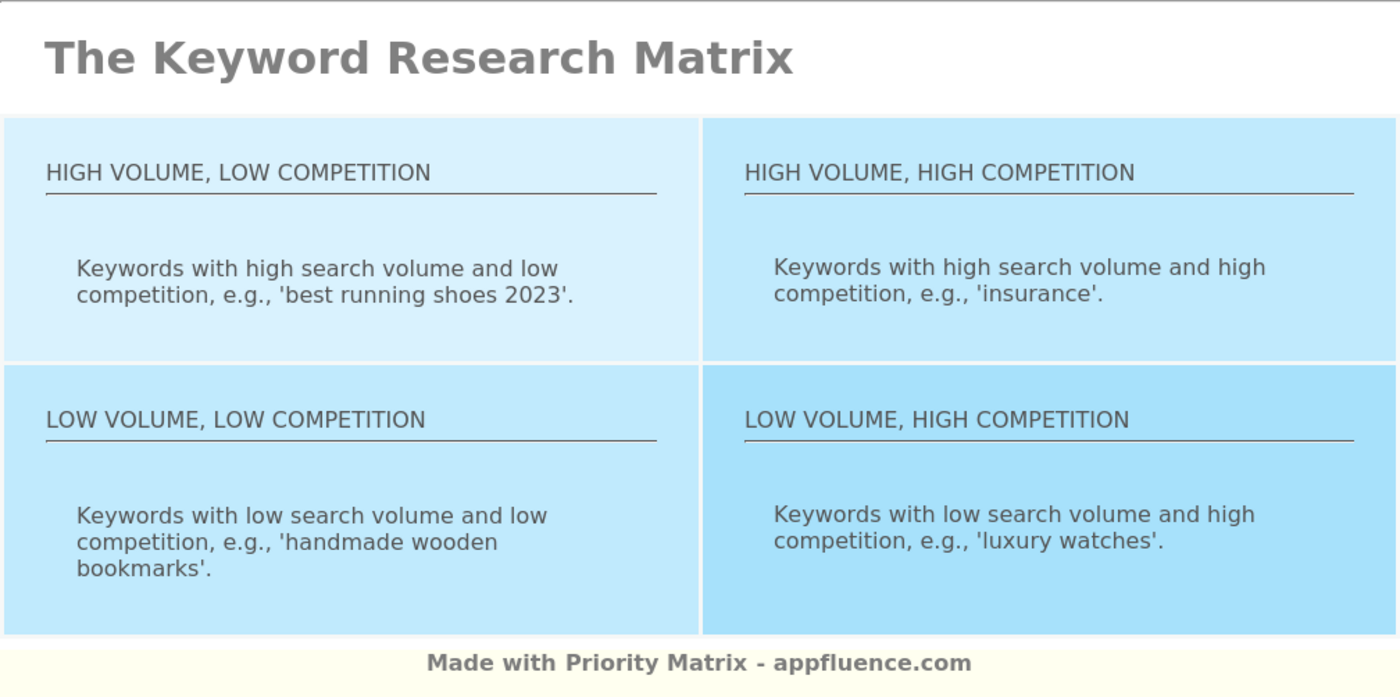Keyword Research Matrix [Free download]