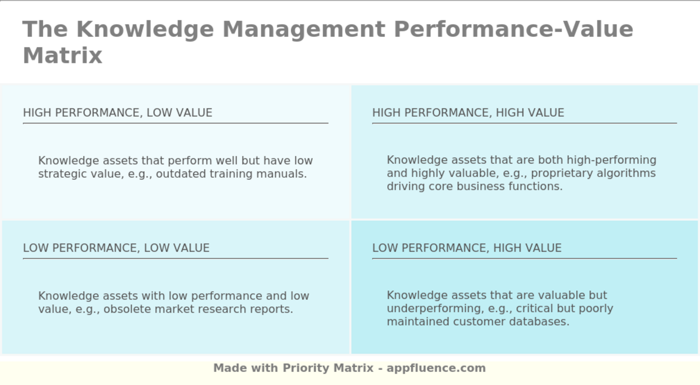 Knowledge Management Performance-Value Matrix [Free download]