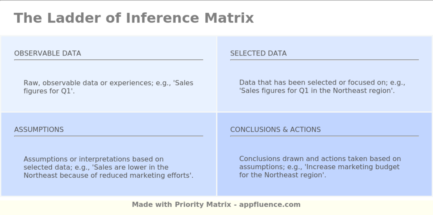 Ladder of Inference Matrix [Free download]