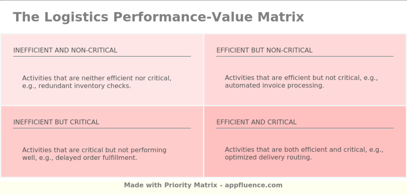 Logistics Performance-Value Matrix [Free download]