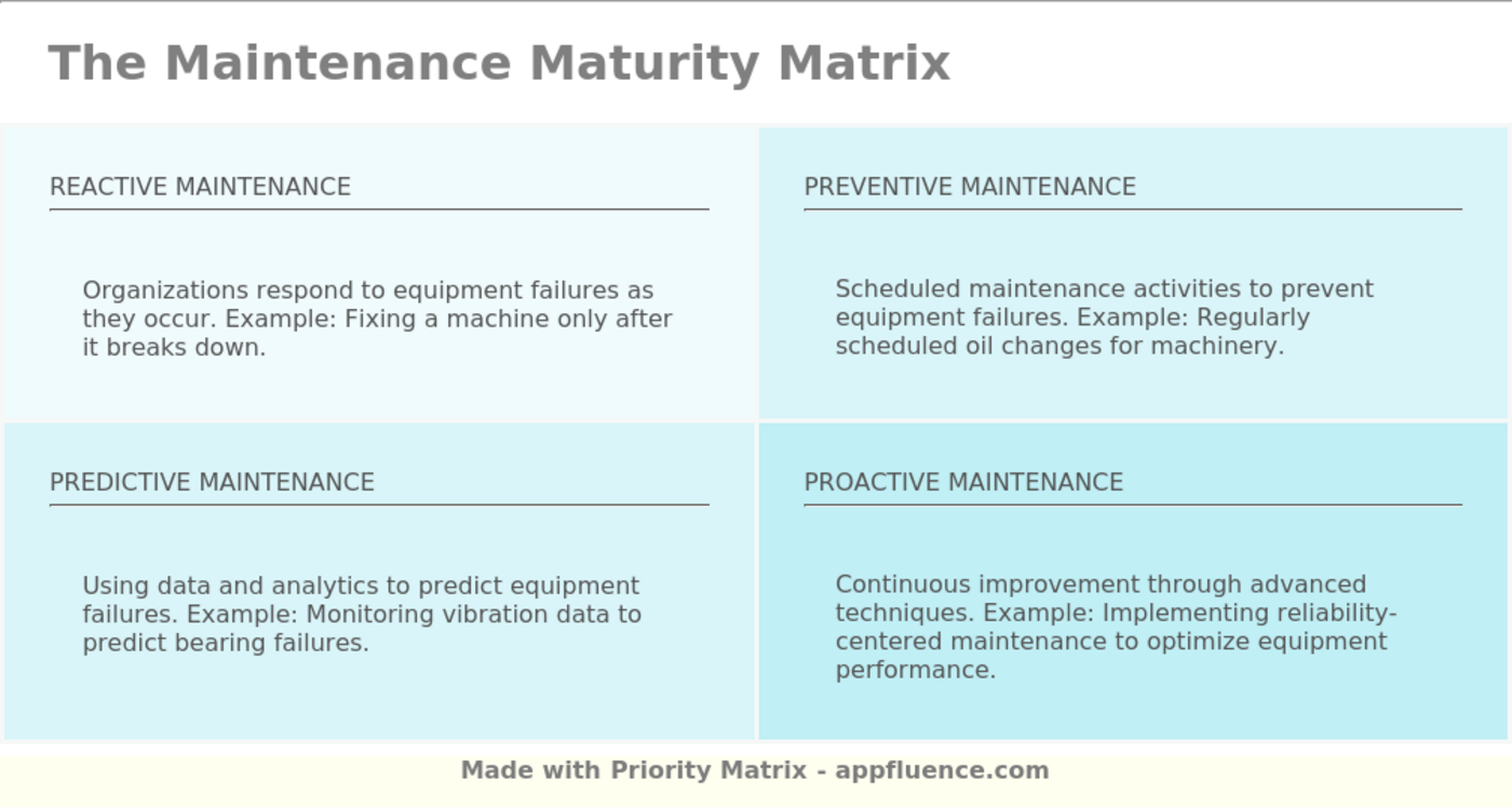 Maintenance Maturity Matrix [Free download]
