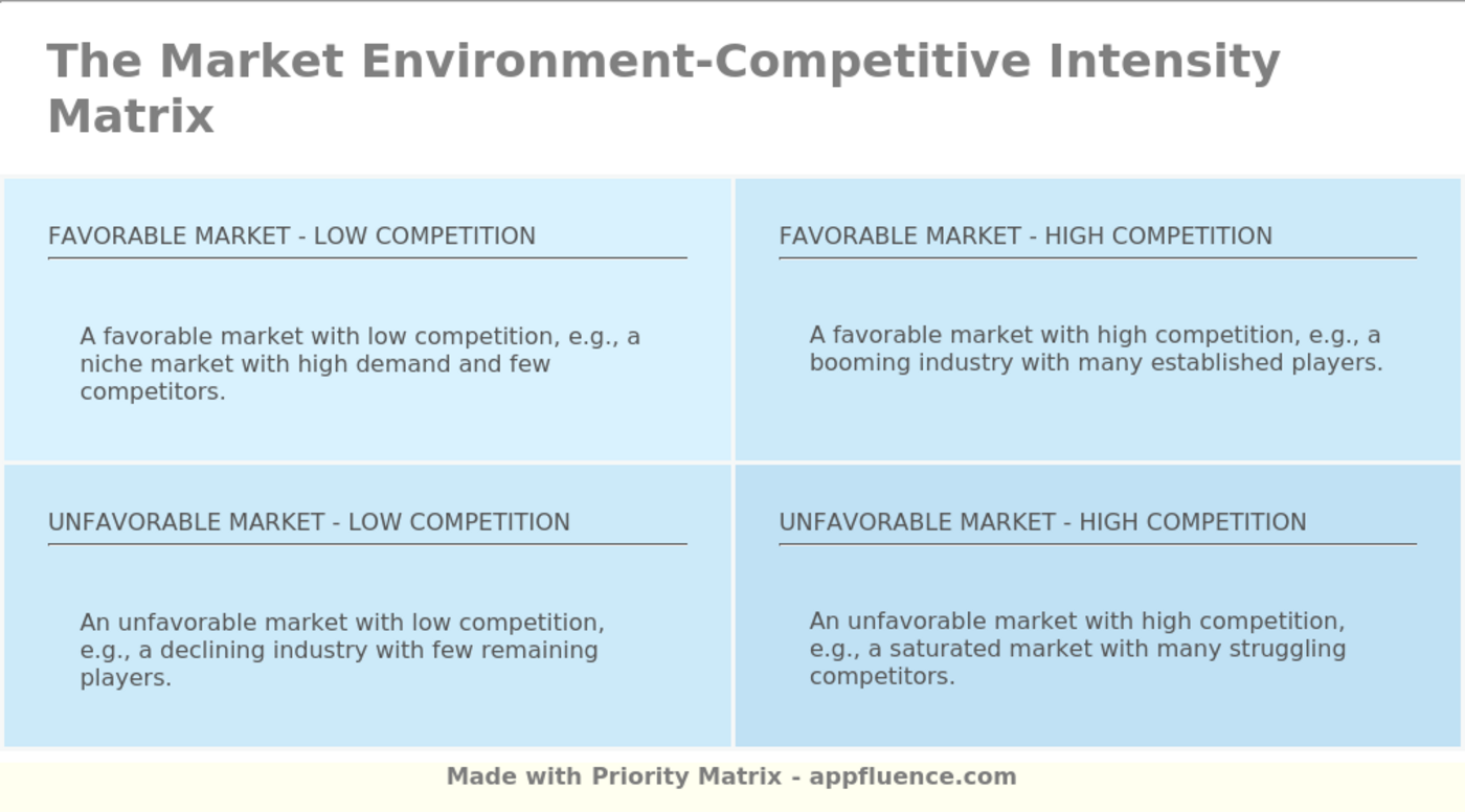 Market Environment-Competitive Intensity Matrix [Free download]