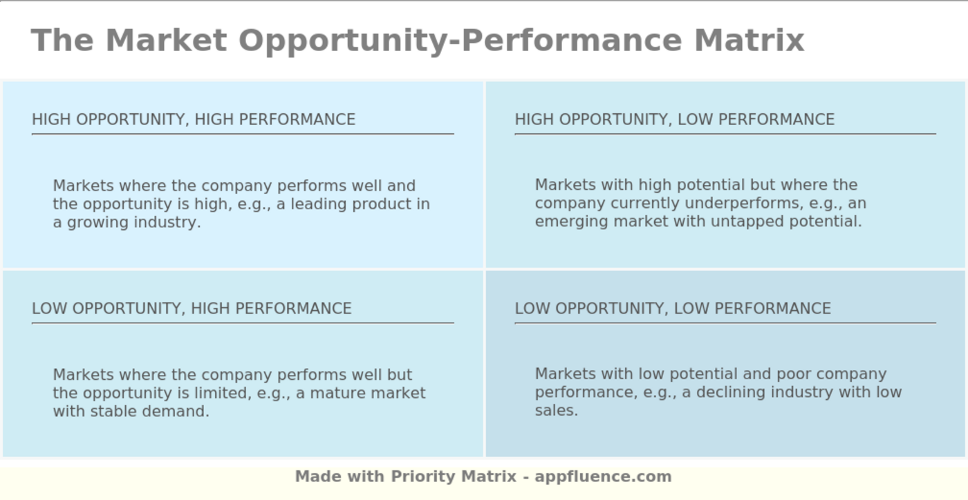 Market Opportunity-Performance Matrix [Free download]