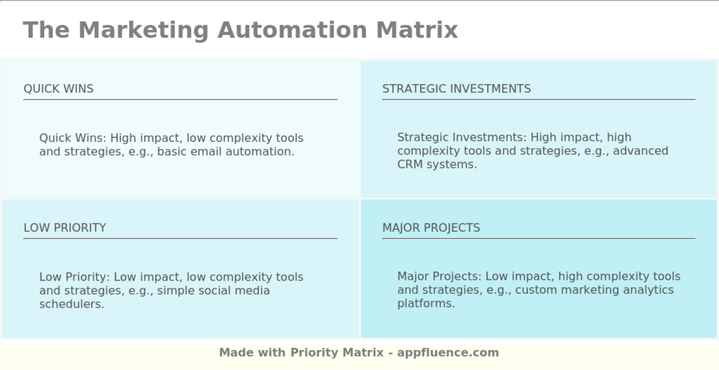 Marketing Automation Matrix [Free download]