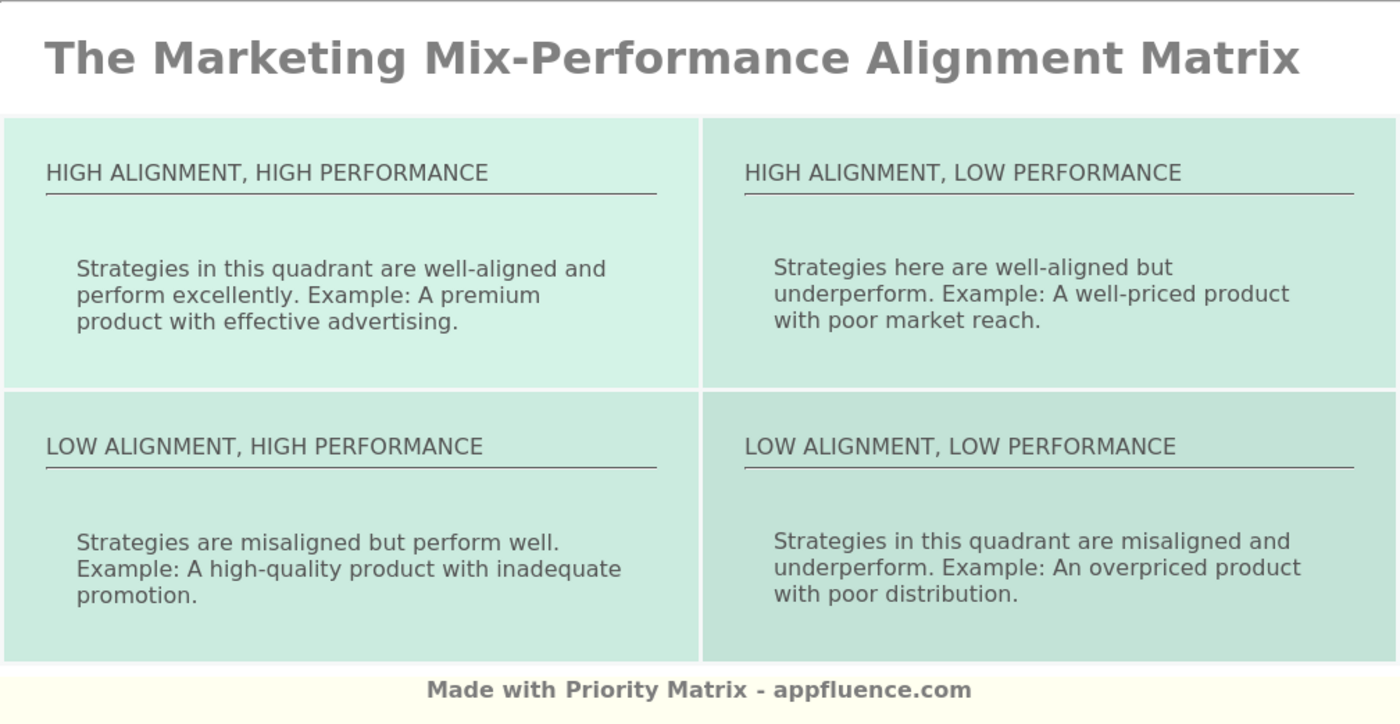 Marketing Mix Performance Alignment Matrix Free Download