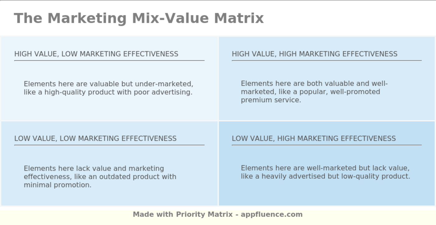 Marketing Mix-Value Matrix [Free download]