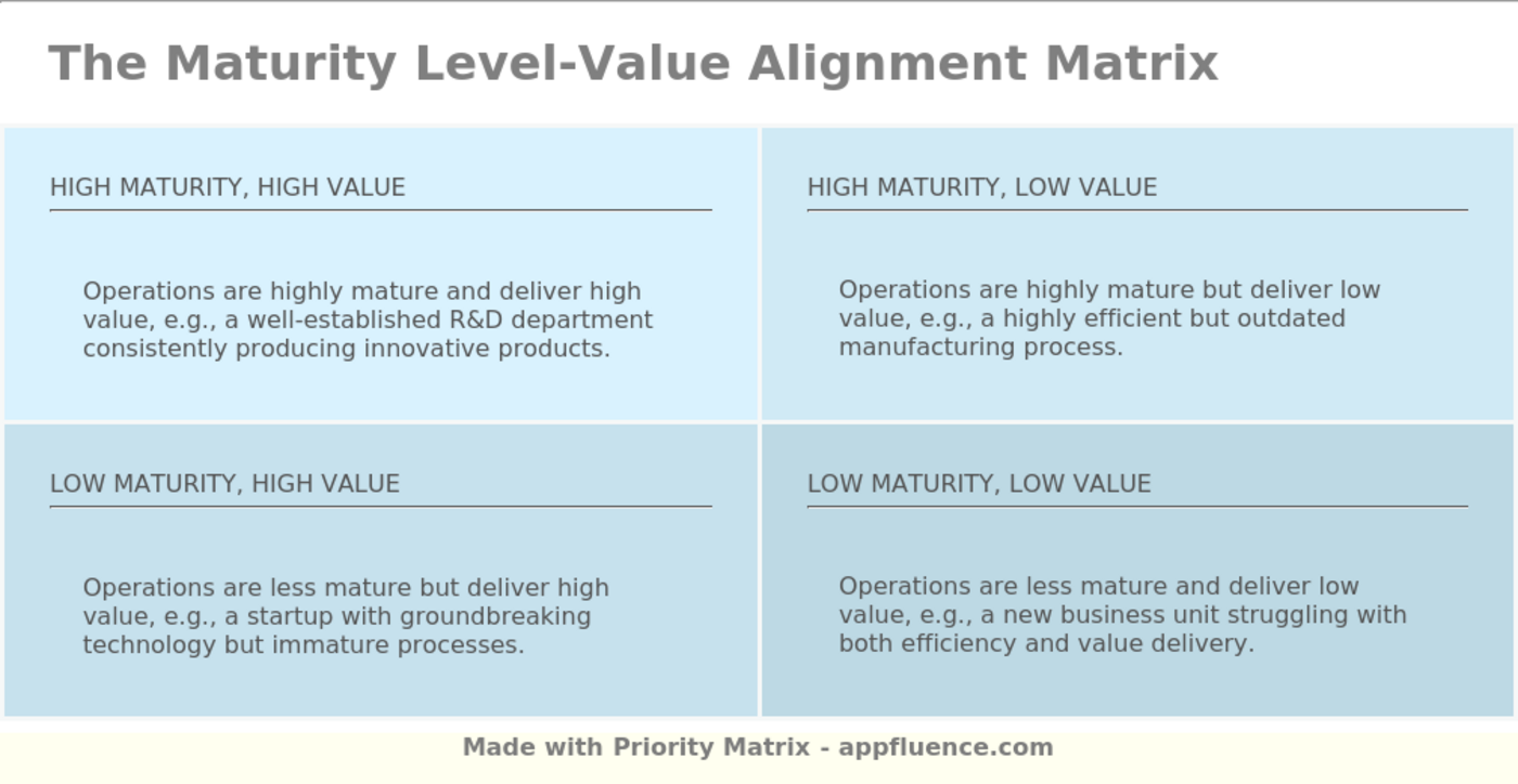 Maturity Level-Value Alignment Matrix [Free download]