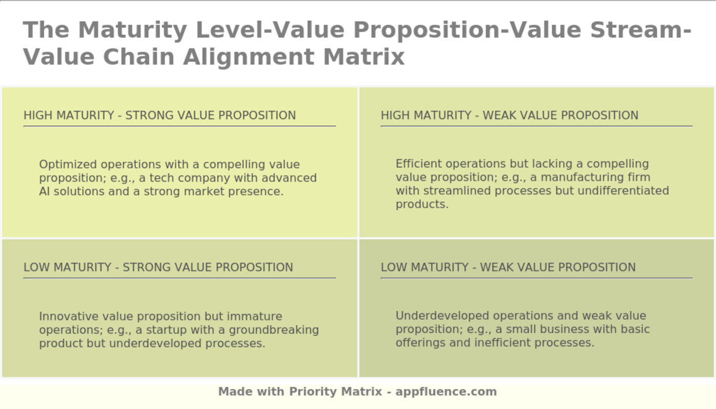 Maturity Level-Value Proposition-Value Stream-Value Chain Alignment ...