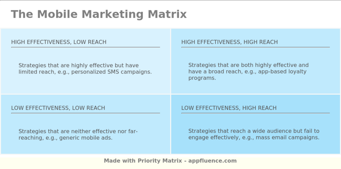 Mobile Marketing Matrix [Free download]