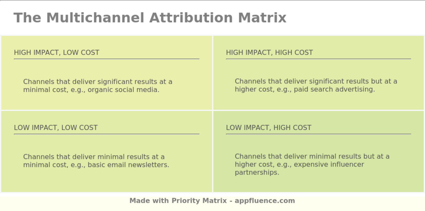 Multichannel Attribution Matrix [Free download]