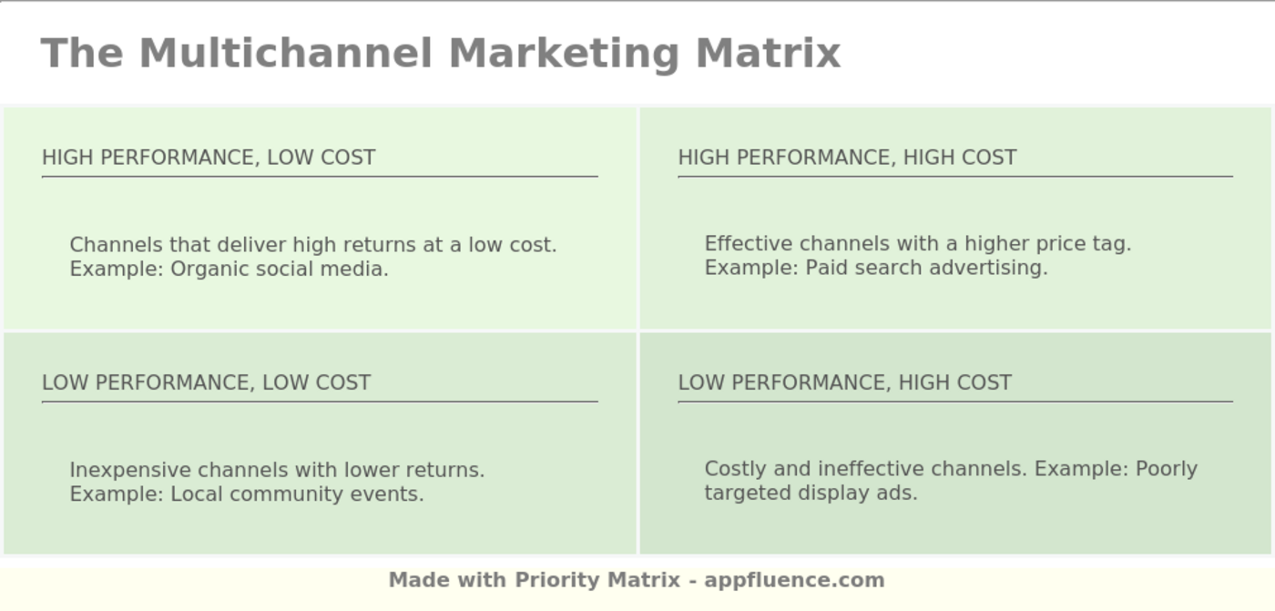 Multichannel Marketing Matrix [Free download]