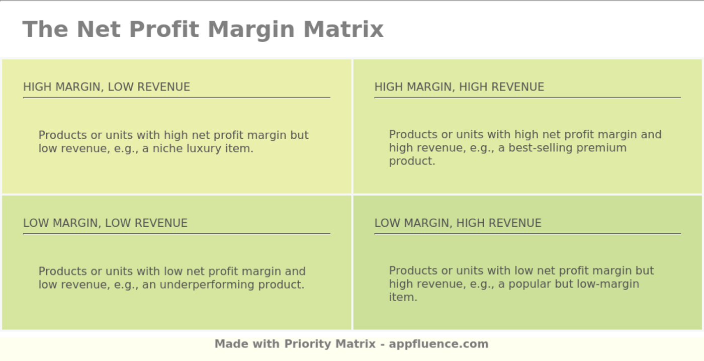 Net Profit Margin Matrix [free Download]