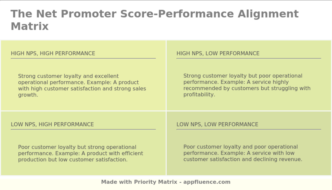 Net Promoter Score-Performance Alignment Matrix [Free download]