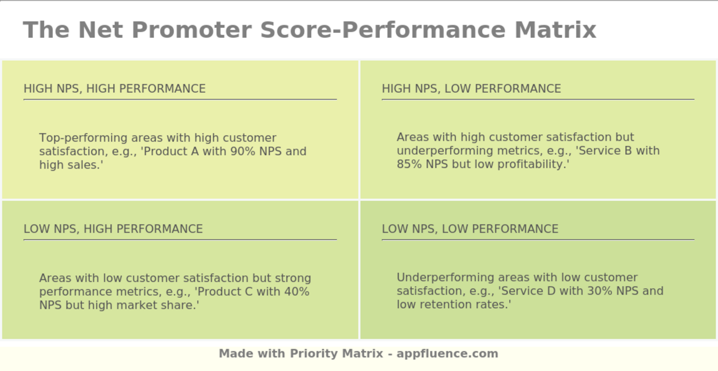 Net Promoter Score-Performance Matrix [Free download]