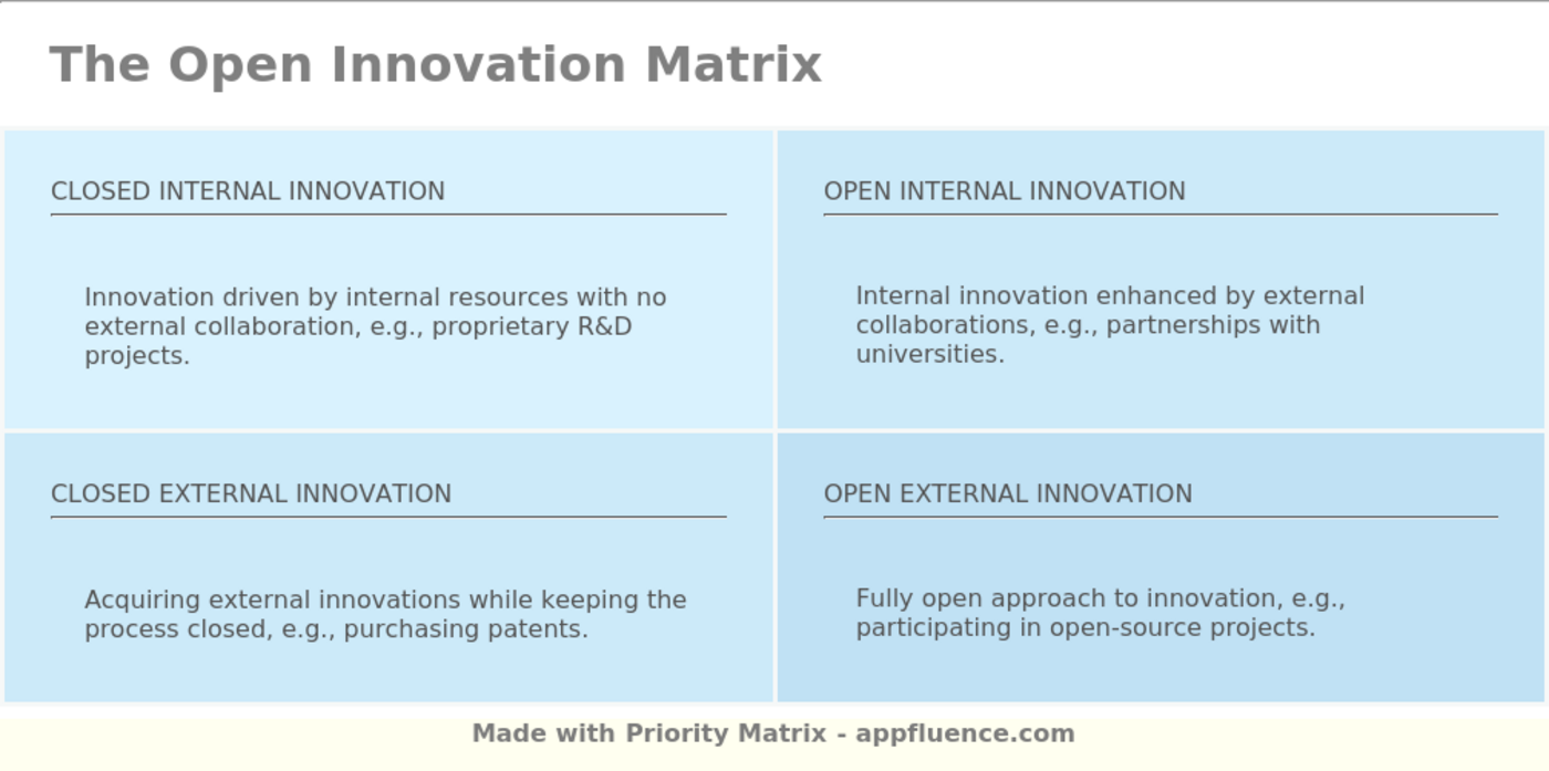 Open Innovation Matrix [Free download]