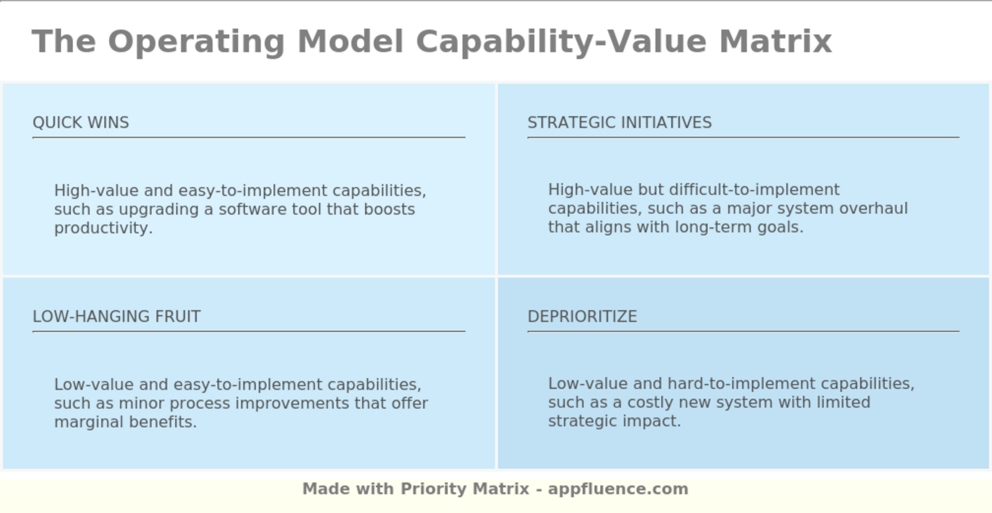 Operating Model Capability-Value Matrix [Free download]