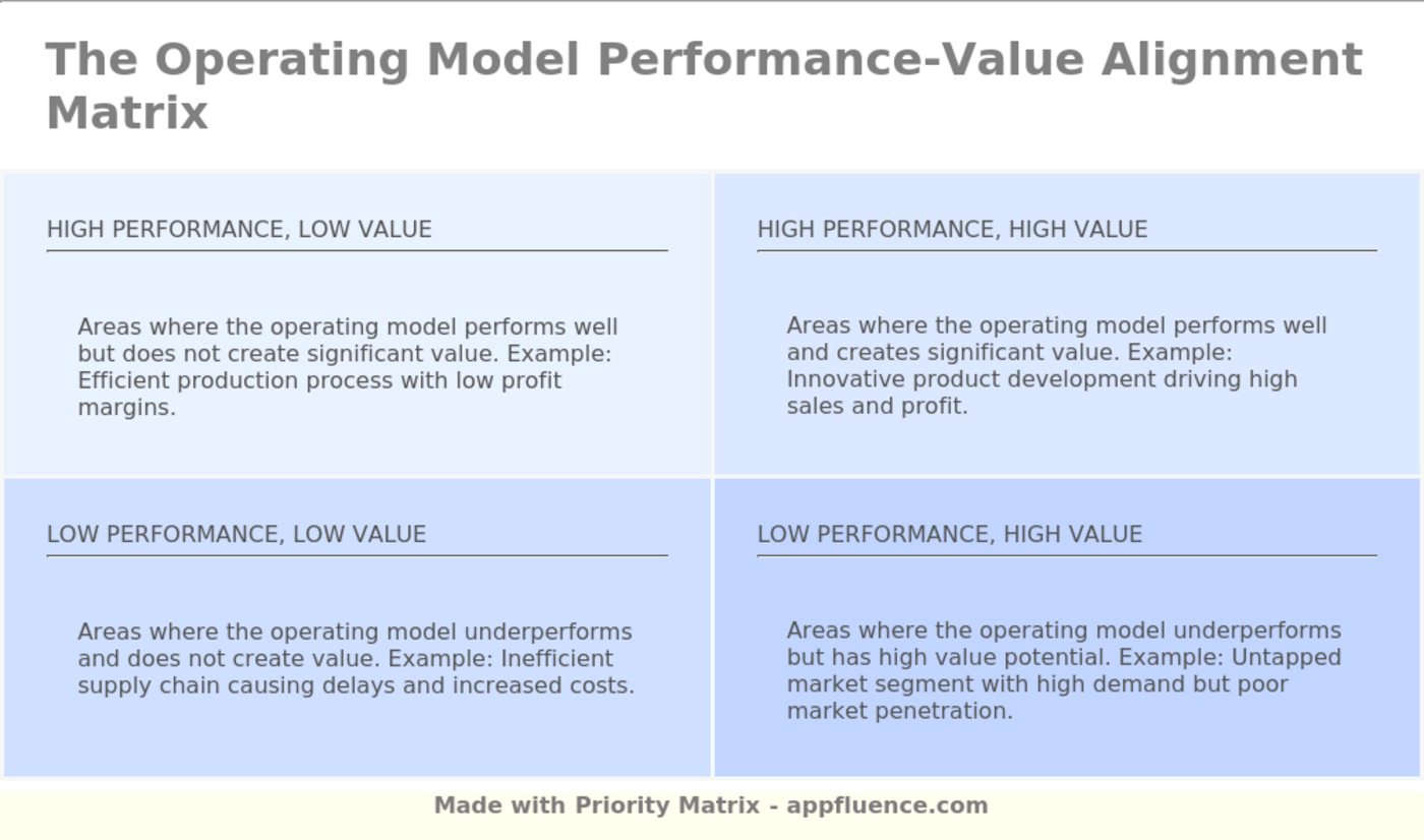 Operating Model Performance-Value Alignment Matrix [Free download]