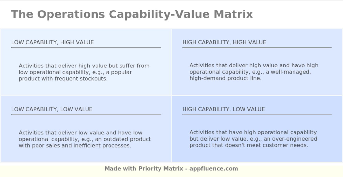 Operations Capability-Value Matrix [Free download]