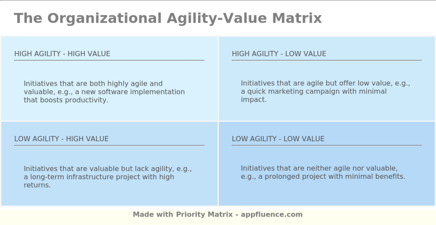 Organizational Agility-Value Matrix [Free download]