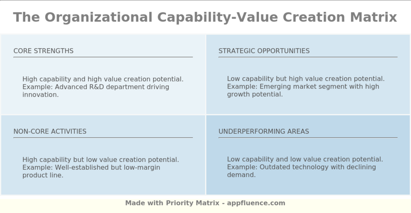 Organizational Capability-Value Creation Matrix [Free download]