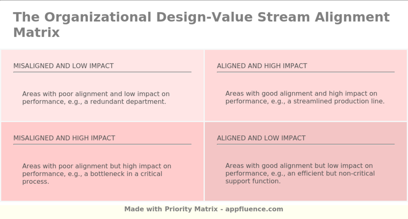 Organizational Design-Value Stream Alignment Matrix [Free download]