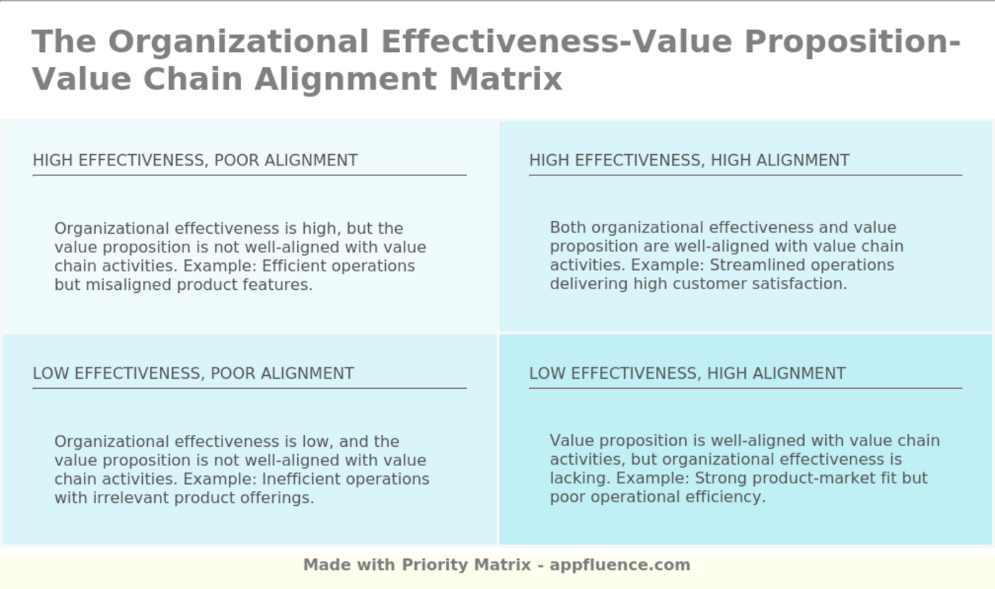 Organizational Effectiveness-Value Proposition-Value Chain Alignment ... Organizational Effectiveness-Value Proposition-Value Chain Alignment ...