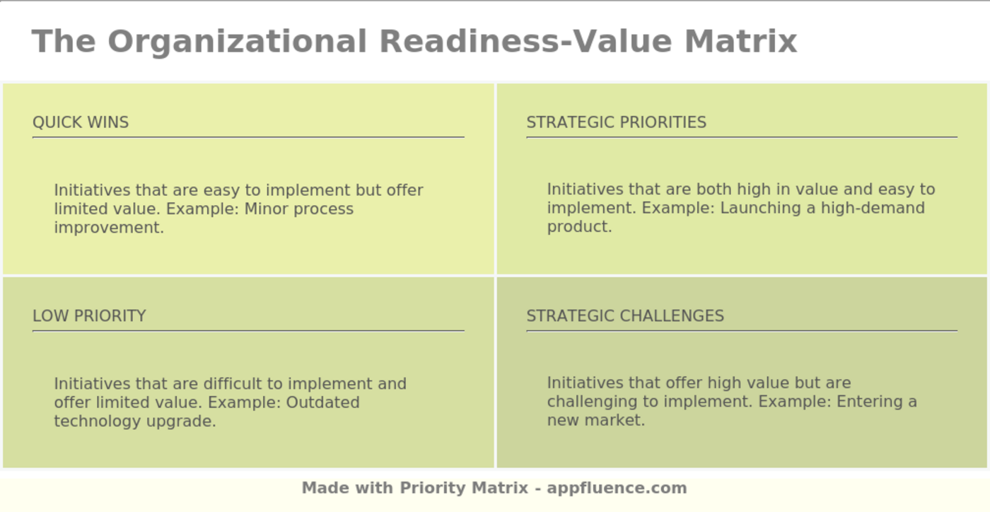 Organizational Readiness-Value Matrix [Free download]